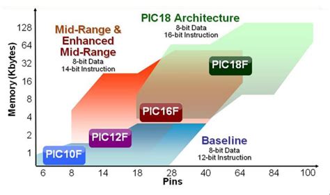 Pic Microcontroller 8 Bit Microcontroller Architecture And General Tool