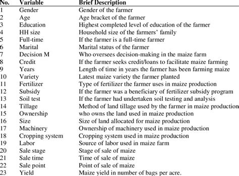 Brief Description Of Questionnaire Variables Download Scientific Diagram