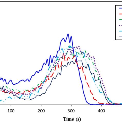 Smoke Production Rate M²s Curves Of Wood Specimens Coated With Metal