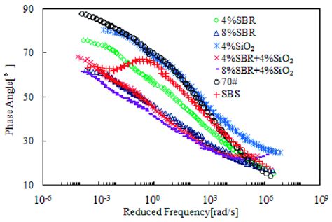 Master Curves Of Complex Modulus Of Sbr Sio2 Modified Bitumen