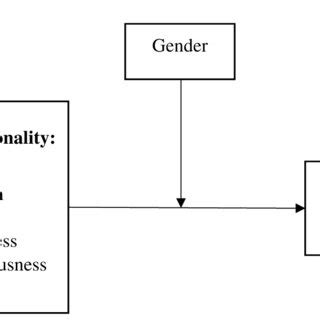Conceptual Framework Of The Study Download Scientific Diagram