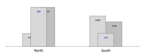 Graphics How Do I Show The Difference Between Bars In A Bar Chart