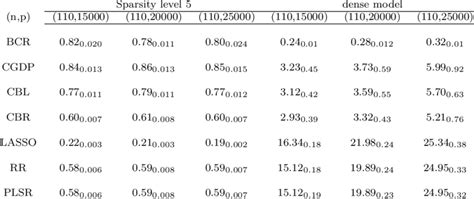 MSPE 1 For The Competing Models Along With Their Bootstrap Sd 1 Download Table