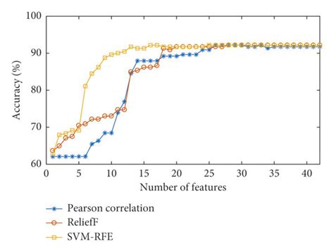 Classification Accuracy As A Function Of The Number Of Features Download Scientific Diagram