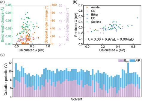 Correlation Between The Calculated Reorganization Energies λ Of 68 Download Scientific