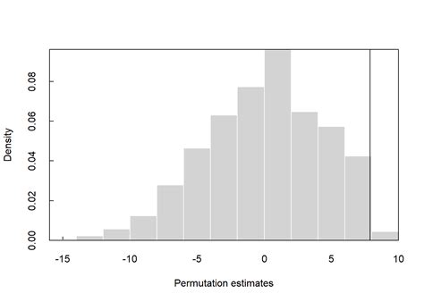 Two Sample Permutation Test Of Difference In Means Charles Holbert