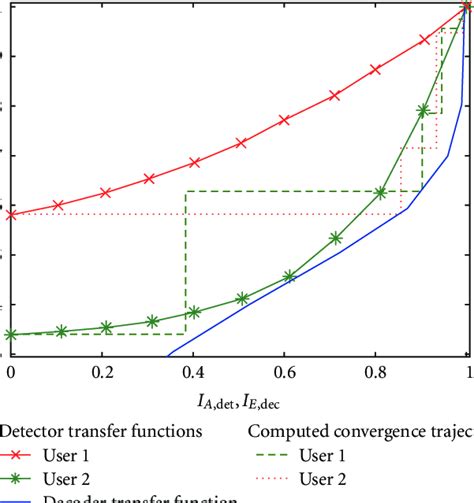 EXIT Chart For Two Coordinated Users And One External Interferer Download Scientific Diagram