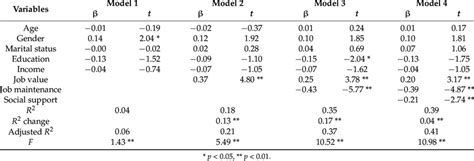 Standardized Coefficients From Robust Hierarchical Regression On