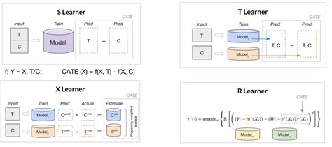 Causalml 基于python的因果学习开源项目 集智俱乐部