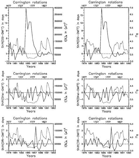 Comparison Of The Cyclic Variations Of The Shifts Of The Download