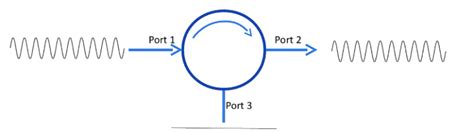 Understanding Circulators And Isolators Rahsoft