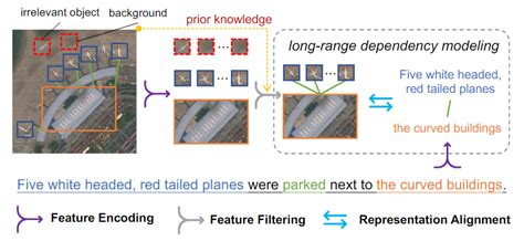 Pir Remote Sensing Image Text Retrieval With Prior Instruction Representation Learning