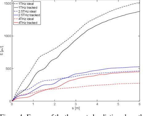 Figure 1 From Design Of A Terahertz Radiation Source For Pump Probe Experiments Semantic Scholar