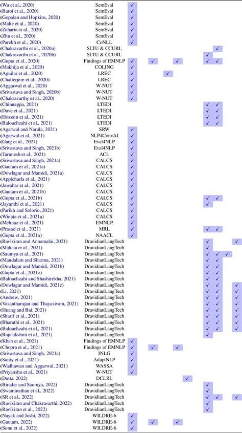 Table 12 From The Decades Progress On Code Switching Research In Nlp A Systematic Survey On