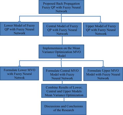 Fuzzy Neural Network With Backpropagation For Fuzzy Quadratic Programming Problems And Portfolio