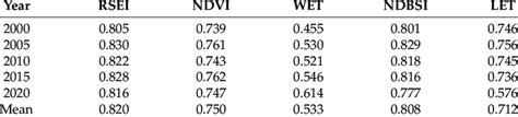 Statistical Chart Of Average Correlation Degree Based On Correlation Download Scientific