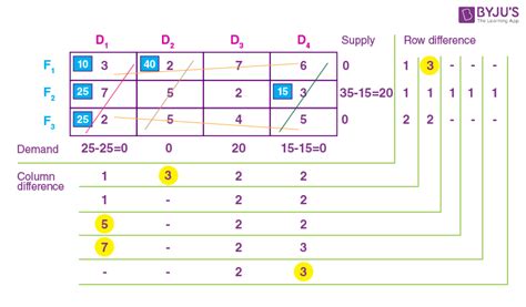 Vogel S Approximation Method VAM Steps Solved Example