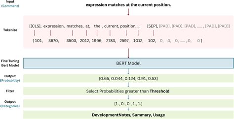 Figure Ii From A Multi Label Code Comment Classifier Using Bert Semantic Scholar