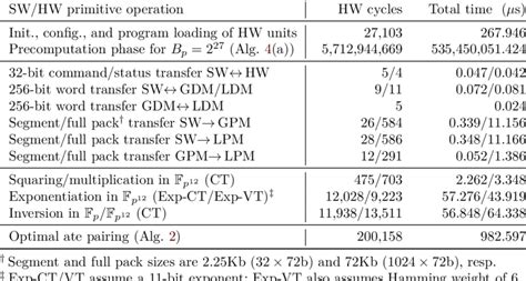 Total Execution Times And Hw Latencies Of Different Swhw Primitives