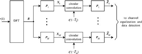 Frequency Correction By Means Of Circular Convolutions At Dft Output