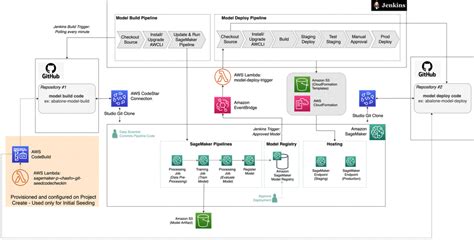 Create Amazon Sagemaker Projects Using Third Party Source Control And