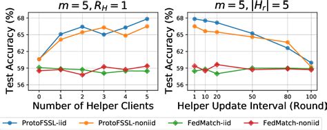 Figure 1 From Federated Semi Supervised Learning With Prototypical Networks Semantic Scholar