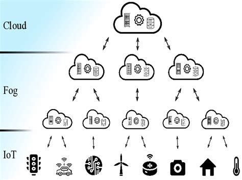 a fog computing system consisting of various compute nodes that span