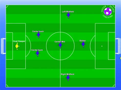 Youth Soccer Positions Made Easy Soccer Source Coaching