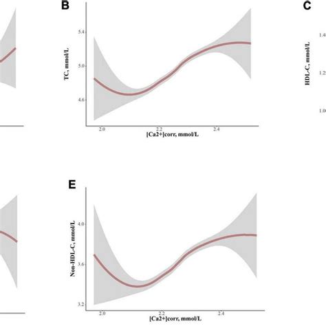Locally Weighted Regression Loess Analyses Of [ca2 ]corr On Serum Download Scientific Diagram