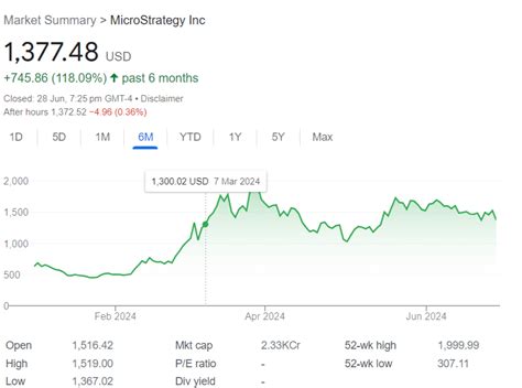 Microstrategy Stock Soars 118 In Six Months