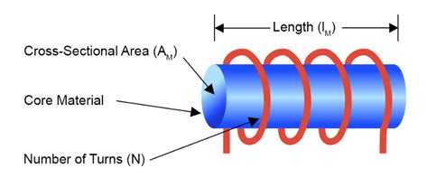 Understanding Power Inductor Parameters Article MPS