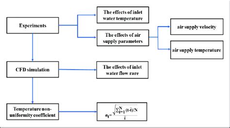 Flow Chart Of The Current Work CFD Computerised Fluid Dynamics Download Scientific Diagram