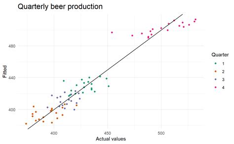 Chapter 7 Time Series Regression Models Notes For Forecasting