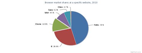 Membuat Chart Dengan Highcharts