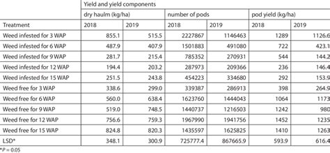 Effect Period Of Weed Interference On Yield And Yield Components Of
