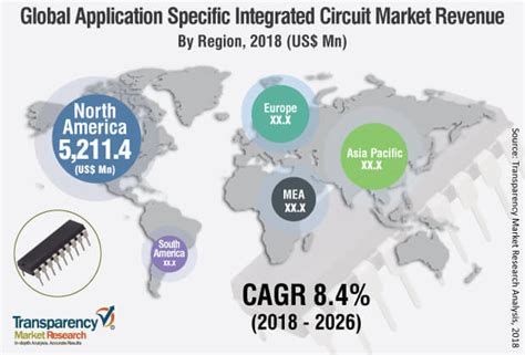Application Specific Integrated Circuits Market To Rise At Cagr Of 8 4 From 2018 To 2026 Tmr Blog