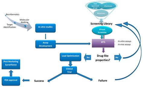 High Throughput Screening Platforms In The Discovery Of Novel Drugs For