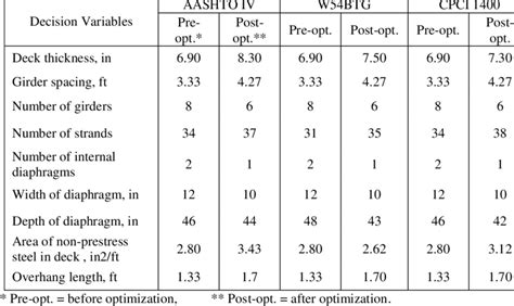 Values Of Decision Variables Before And After Optimization Process