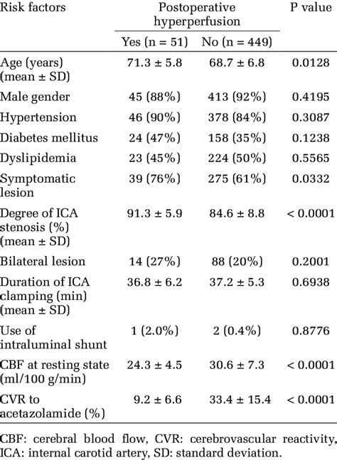 Risk Factors For The Development Of Postoperative Cerebral