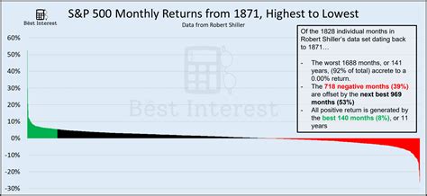 A Magical Lesson From Monthly Stock Returns The Best Interest