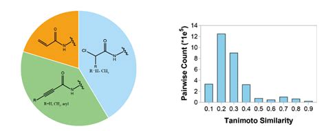 基于dia Abpp的活细胞中针对未成药靶点的共价先导化合物筛选