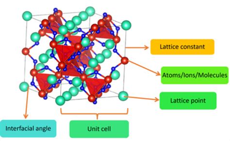 Figure 1 Lattice Constant And Other Parameters For Cubicstructure Of Lu 2 V 2 O 7 Pyrochlore
