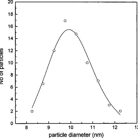 Histogram Of Particle Sizes Obtained From Fig 3 Experimental