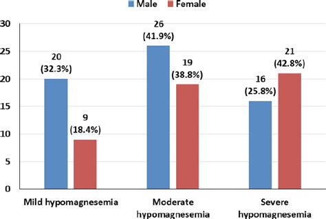 Prevalence Of Hypomagnesemia Among Elderly Patients Attending A