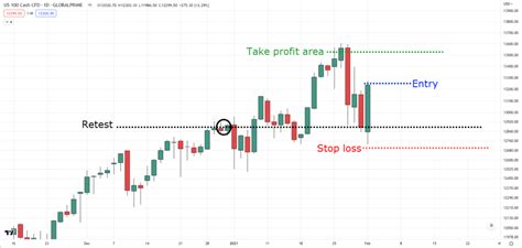 How To Read Price Action For Dummies Shooting Stocks