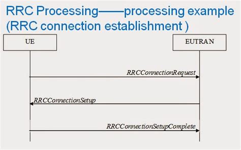 Telecom Knowledge And Experience Sharing Fdd Lte Air Interface Protocol