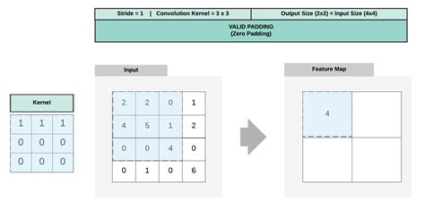 Convolutional Neural Networks CNN Deep Learning Wizard