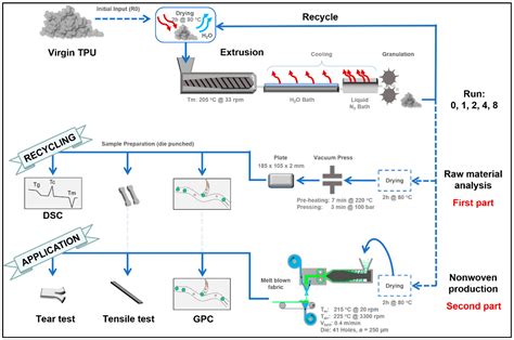 Polyurethane Adhesive Manufacturing Process At Mike Gloss Blog