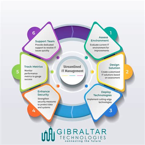 Novezo Consulting On Linkedin Itmanagement Efficiency Technology Businesssolutions…