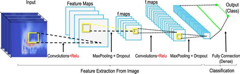 Figure 6 From Continuous Wavelet Transform And Deep Learning For